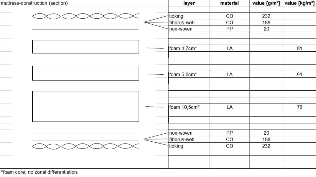 Peacelily Queen Mattress Review | Mattress | CHOICE