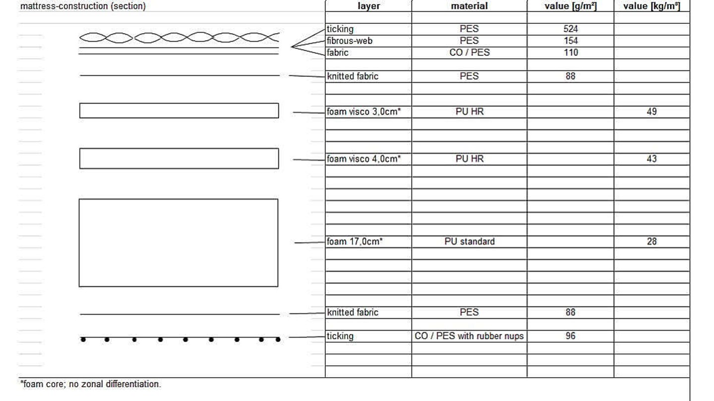 Tontine Memory Foam Comfortech Review | Mattress | CHOICE